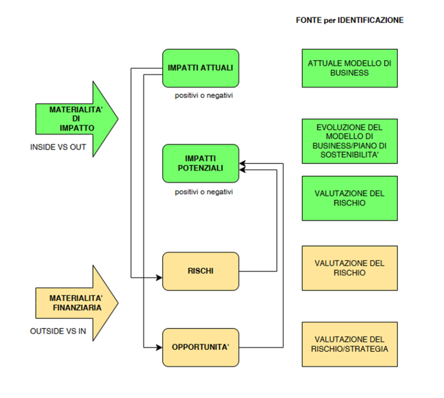 La doppia materialità - Lisa Servizi